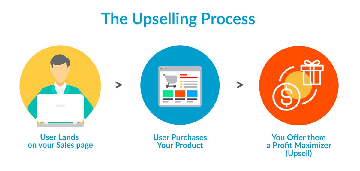 Ultimate up selling strategies that maximize customer basket size