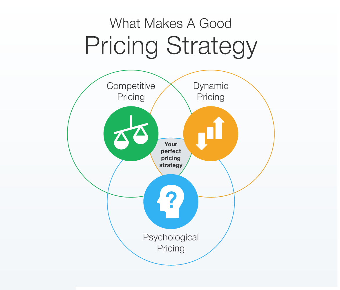 6 Pricing Strategies To Accelerate Your Sales Profit Immediately 6 Pricing Strategies To Accelerate Your Sales Profit Immediately